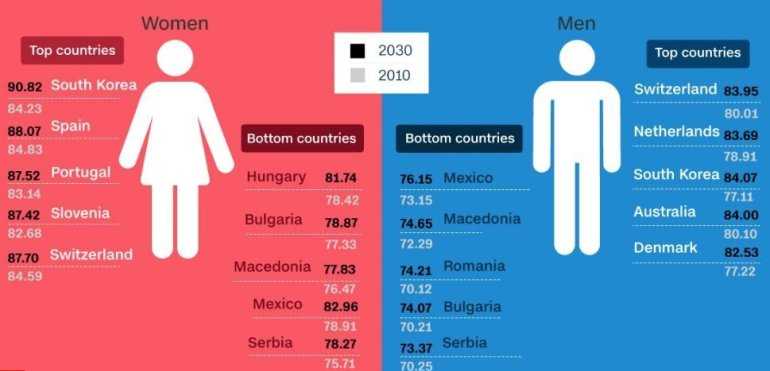 Average Humans Life Expectancy Set To Cross 100 years - Times Lifestyle