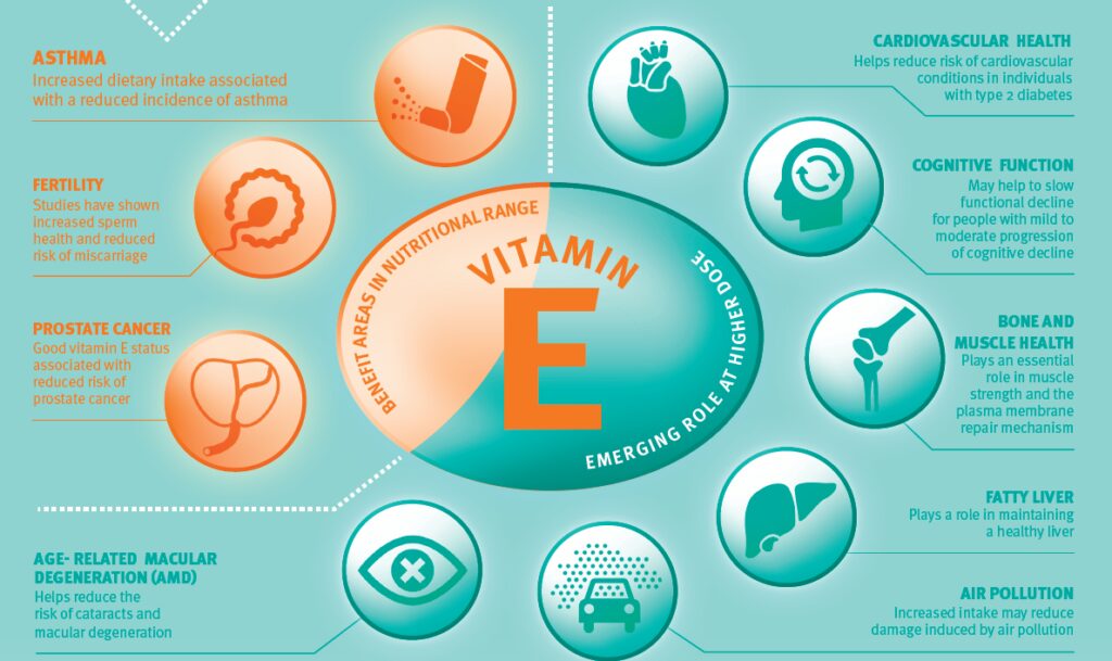 Vitamin E Deficiency Symptoms and Effects, Increases Risk Of ...